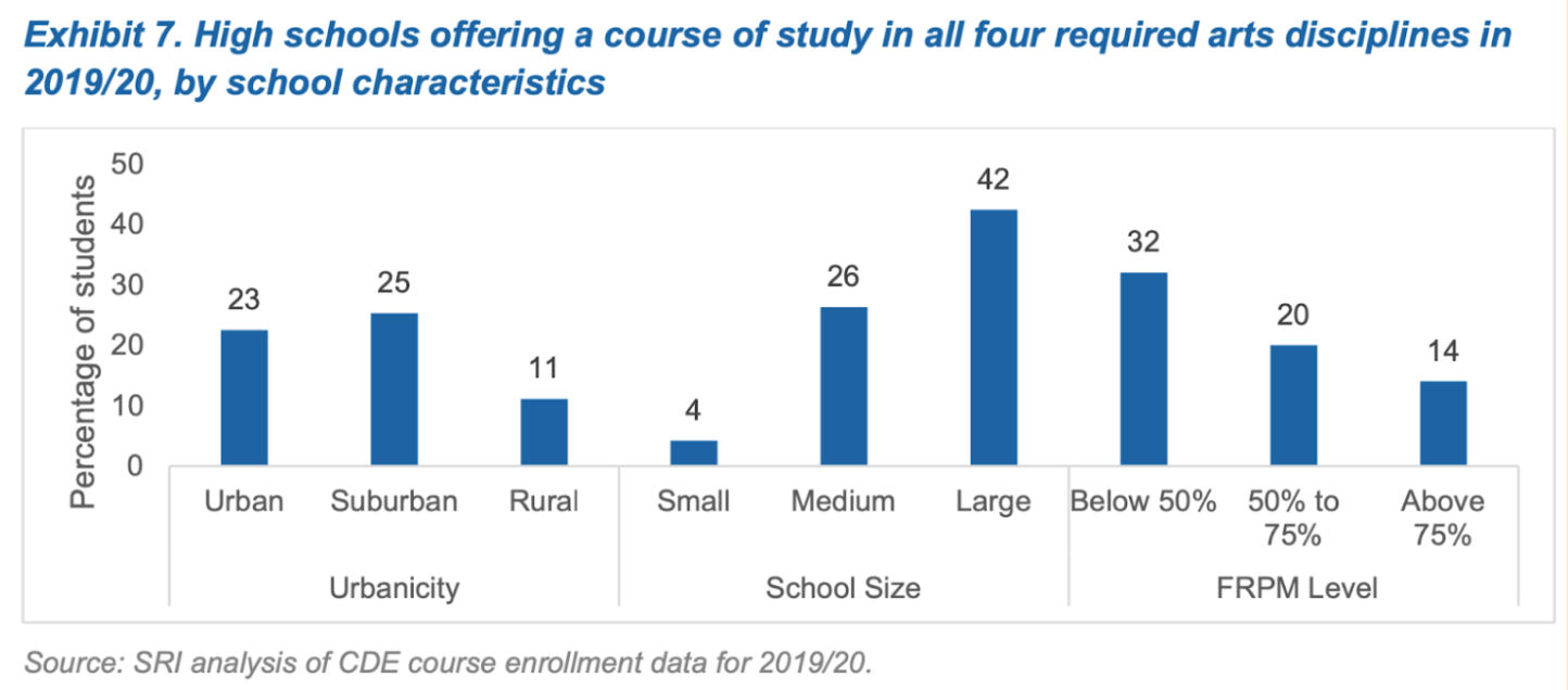 Time to fund arts education | ED100