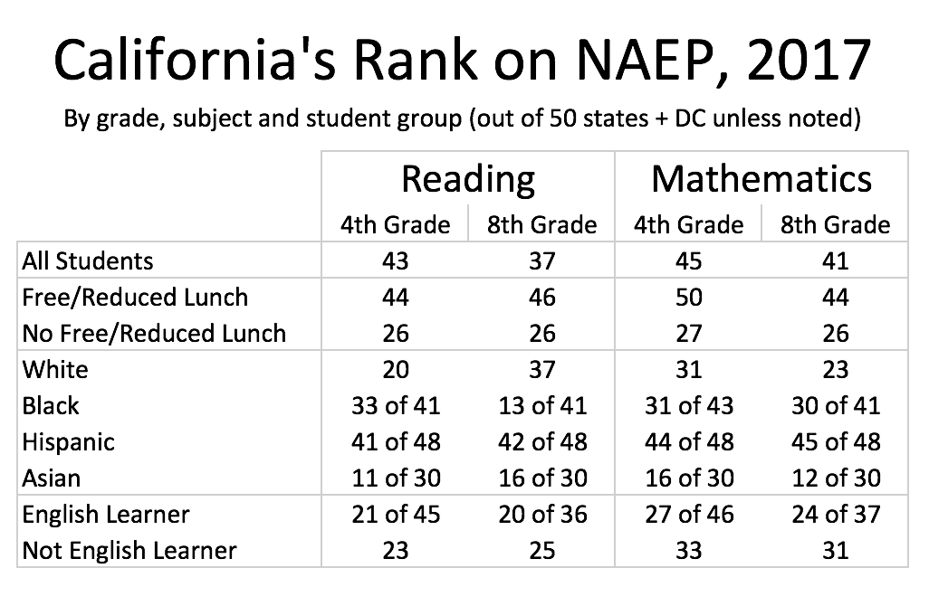 1.1 California Context: Are California’s Schools Really Behind? | ED100